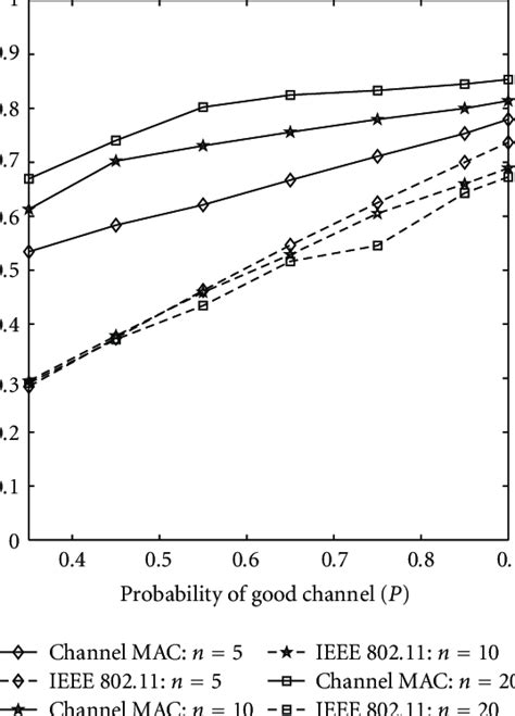 Throughput Performance In Single Hop Scenario Download Scientific Diagram