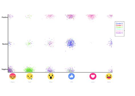 Distribution Of The Clusters Considering The Class Reactions And The Download Scientific