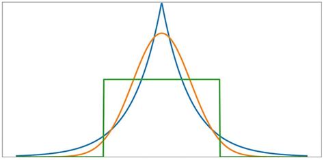 Understanding Parametric Tests Skewness And Kurtosis Technical Articles