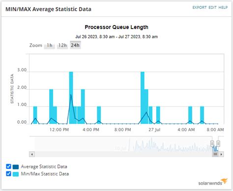 Disk And Processor Queue Vmware Vsphere