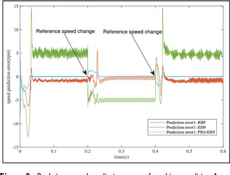 figure 8 from speed control of pmsm based on neural network model