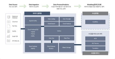 삼성 클라우드 플랫폼 빅 데이터big Data와 인공지능머신러닝aiml의 이해 클라우드 기술 백서 삼성sds