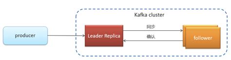 最强中间件！kafka快速入门（kafka理论 springboot集成kafka实践） kafka使用入门 csdn博客