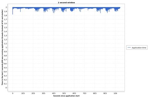 Java Jvm Logs Monday With Jvm Logs Introduction And Safepoints Logs Jvmjava Profiling