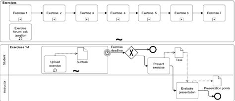 Reference Course Process Model Subprocess Exercises In BPMN Notation Download Scientific Diagram
