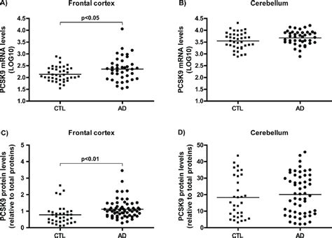 Pcsk9 Expression Levels In Ad Compared To Control Brains Relative