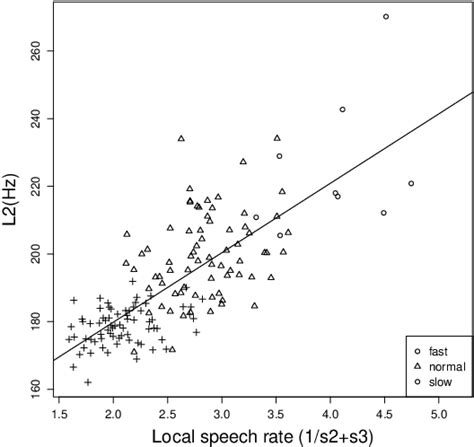Figure 1 1 From A Weighted Constraint Model Of F0 Movements Semantic