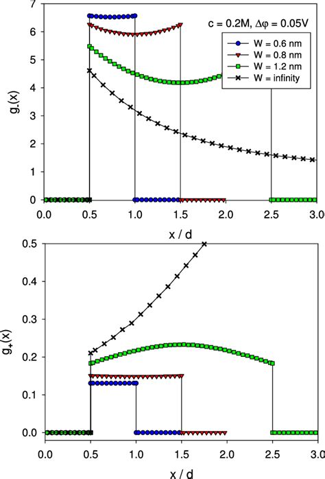 Singlet Distribution Functions Of Counterions Upper Panel And Co Ions