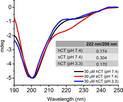 Circular Dichroism Measurements Supported Md Simulations Cd Spectra Of Download Scientific