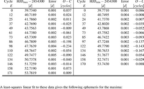 times of maxima and minima observed in the light curve of bf ara in