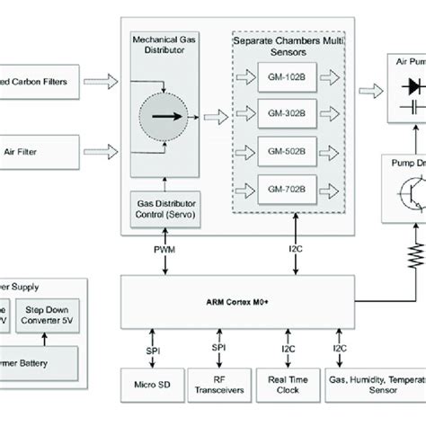 The Schema Of The Gas Sensing Platform Download Scientific Diagram