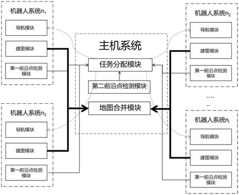 一种未知环境中多机器人队伍的自适应探索与任务分配方法