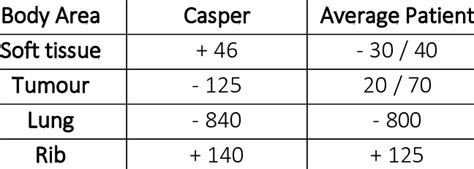 Hu Numbers Measured In The Ct Stationary Image Compared To A Healthy Download Scientific