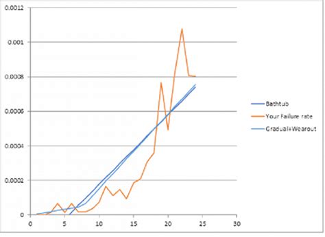 Failure Rate Classification For Rcm Accendo Reliability Failure Rate Classification For Rcm Accendo Reliability