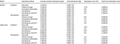 Comparison Of Different Upscaling Methods Download High Resolution Scientific Diagram