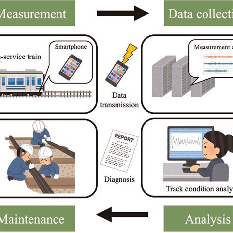 Track Condition Management Using Car Body Vibration Download Scientific Diagram