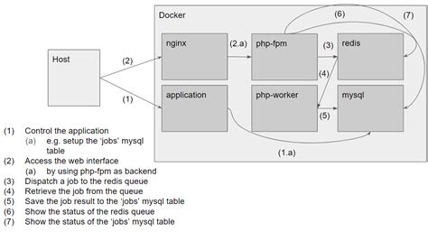 Docker From Scratch For Php 81 Applications In 2022 Tutorial Part 2