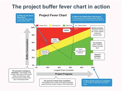 A Visual Guide To Critical Chain Project Management Ccpm Part 2 Cc…