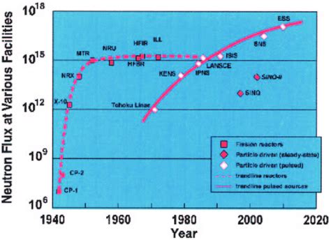 Development Of The Neutron Flux Available At Reactor Average Flux And Download Scientific