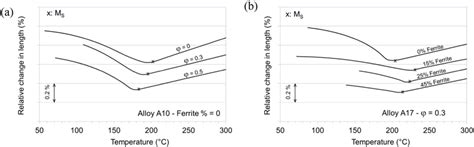 Representative Dilatation Temperature Curves Obtained During Quenching Download Scientific