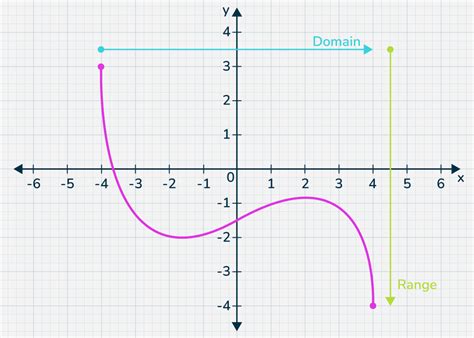 Domain And Range For Graph Geeksforgeeks