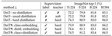 Pmlr2021 Deit Transformer高效训练与注意力蒸馏 知乎