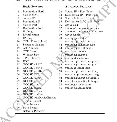Table 1 From Applying Domain Specific Knowledge To Construct Features