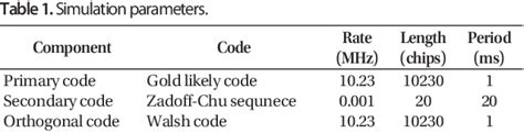 table 1 from navigation signals based on orthogonal tiered polyphase
