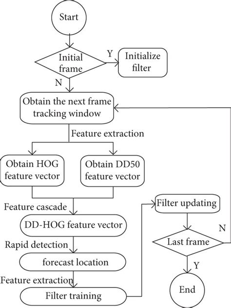 Target Tracking Flow Chart Of Dhcf Algorithm Download Scientific Diagram