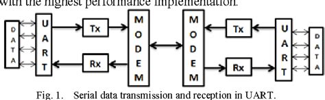 Figure 8 From Design And Implementation Of A Bist Embedded High Speed Rs 422 Utilized Uart Over