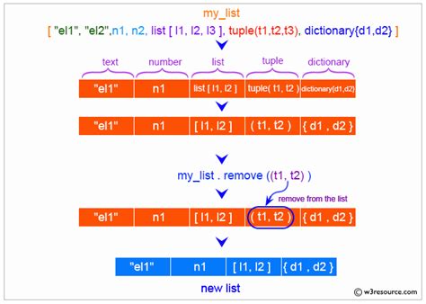 Python List Remove Method