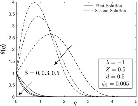 Effect Of Suction Parameter S00305 On The Temperature Profile Download Scientific Diagram