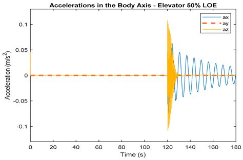 Machines Free Full Text Fault Detection In Aircraft Flight Control Actuators Using Support