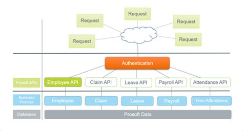 Embrace The World Of APIs With Prosoft Unit4 Prosoft