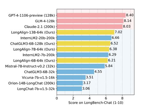 This Ai Paper Proposes Longalign A Recipe Of The Instruction Data Training And Evaluation For