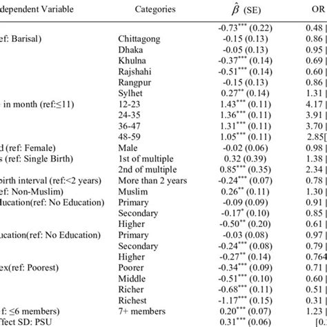 Two Level Random Intercept Binary Logistic Regression Estimates Of The