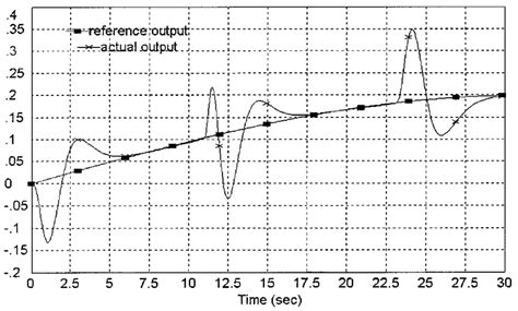Output Reference Profile Y T And The Output Yt Versus Time