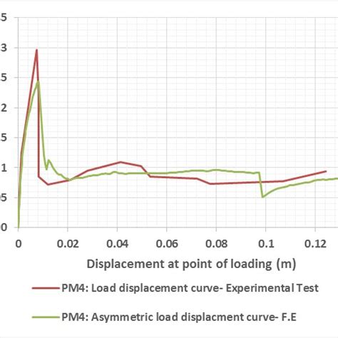 load displacement curve for steel in quasi static loading download