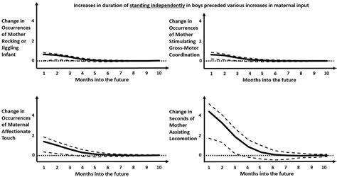 frontiers using vector autoregression modeling to reveal