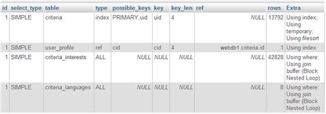 Mysql Speed Up Simple Sql Query With Left Joins Stack Overflow