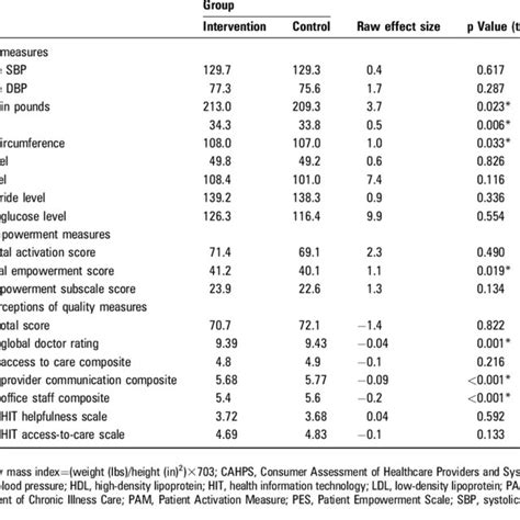 Generalized Linear Mixed Models Analysis Of Covariance Estimated Least Download Table