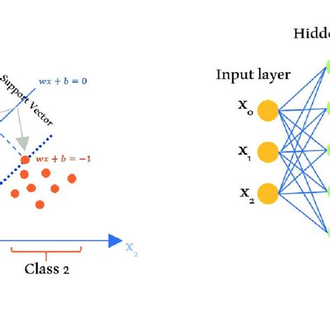 Supervised Learning Algorithms A SVM B ANN Download Scientific Diagram