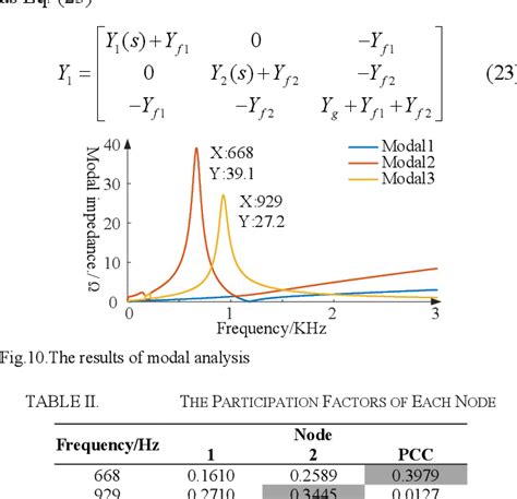 Table Ii From Resonance Characteristics Analysis Of Grid Connected