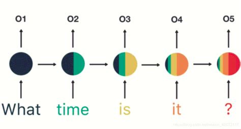 深度学习06 lstm网络 处理可变长序列输入问题 lstm如何处理不定长输入 csdn博客