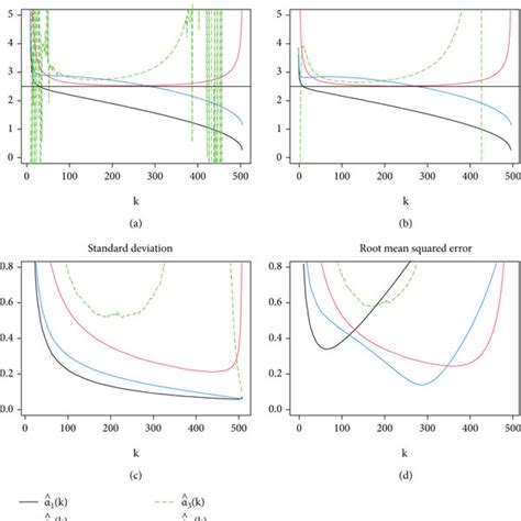 Simulated Mean Values A Median B Standard Deviation C And Rmse Download Scientific