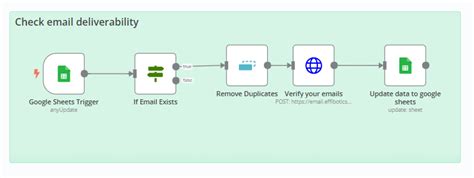 Validating Emails Using Effibotics Api Built With N8n N8n Community