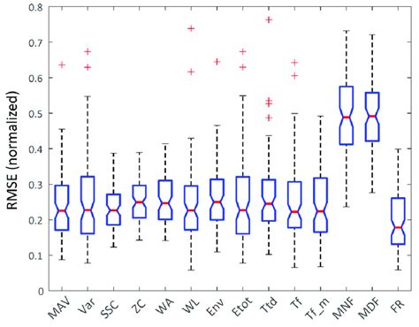 Rmse Metric For All Methods These Data Comprise All Subjects And All