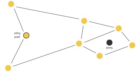 Similarity Search Part 4 Hierarchical Navigable Small World Hnsw