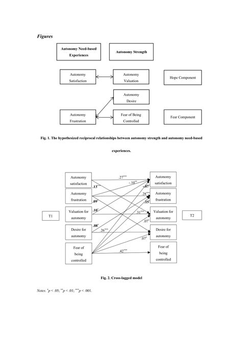 The Hypothesized Reciprocal Relationships Between Autonomy Strength And Download Scientific