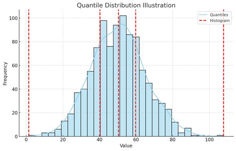 7 Essential Data Analysis Secrets In Quantile Distribution Methods